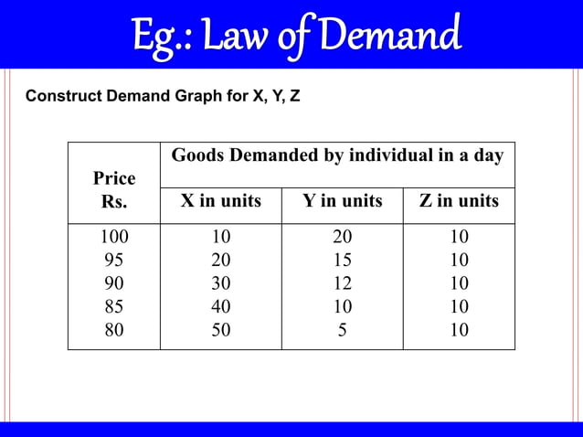 Law of demand and its exceptions | PPTX