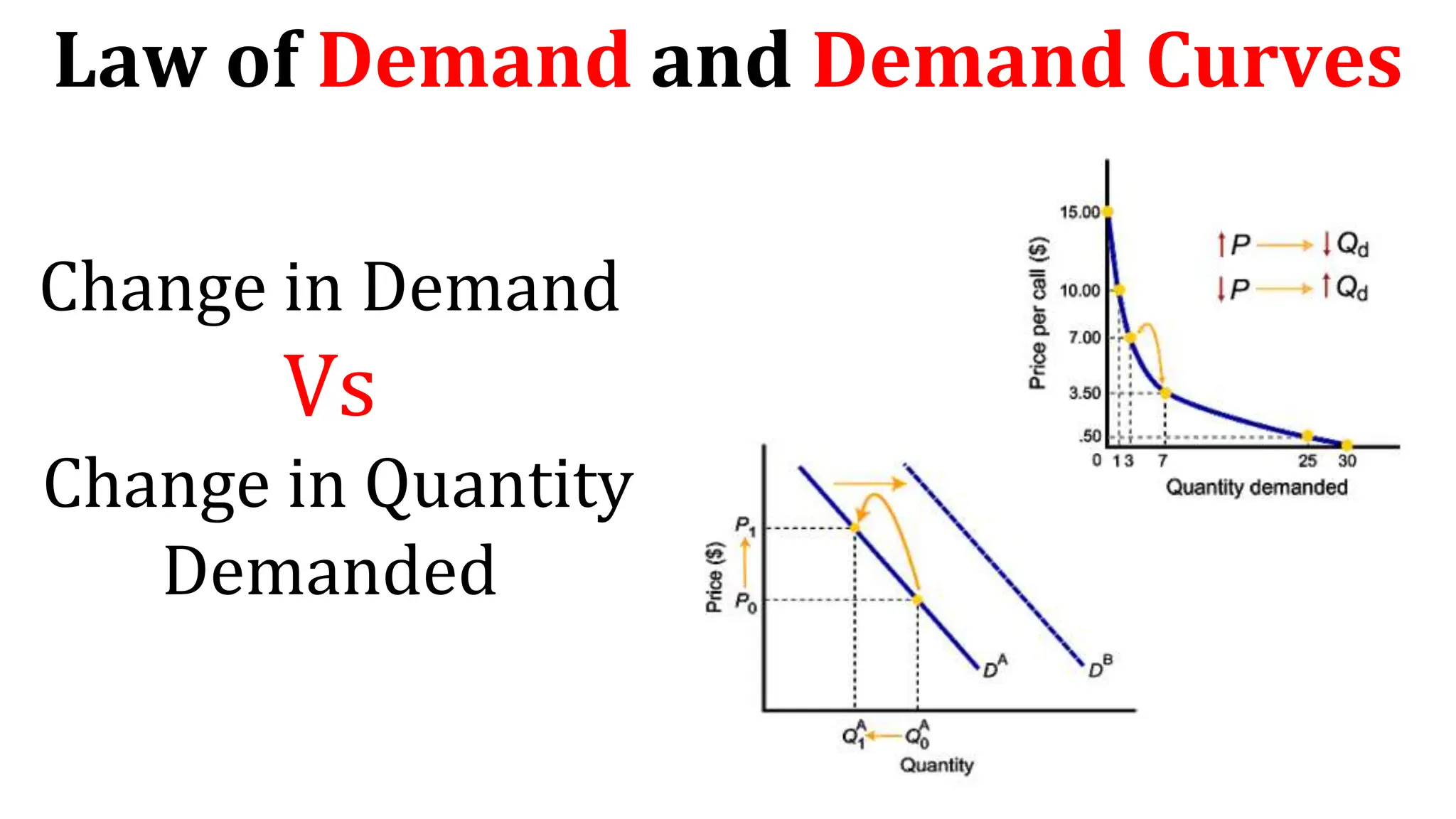 Law of demand & demand curves/ Change in demand vs change in quantity ...