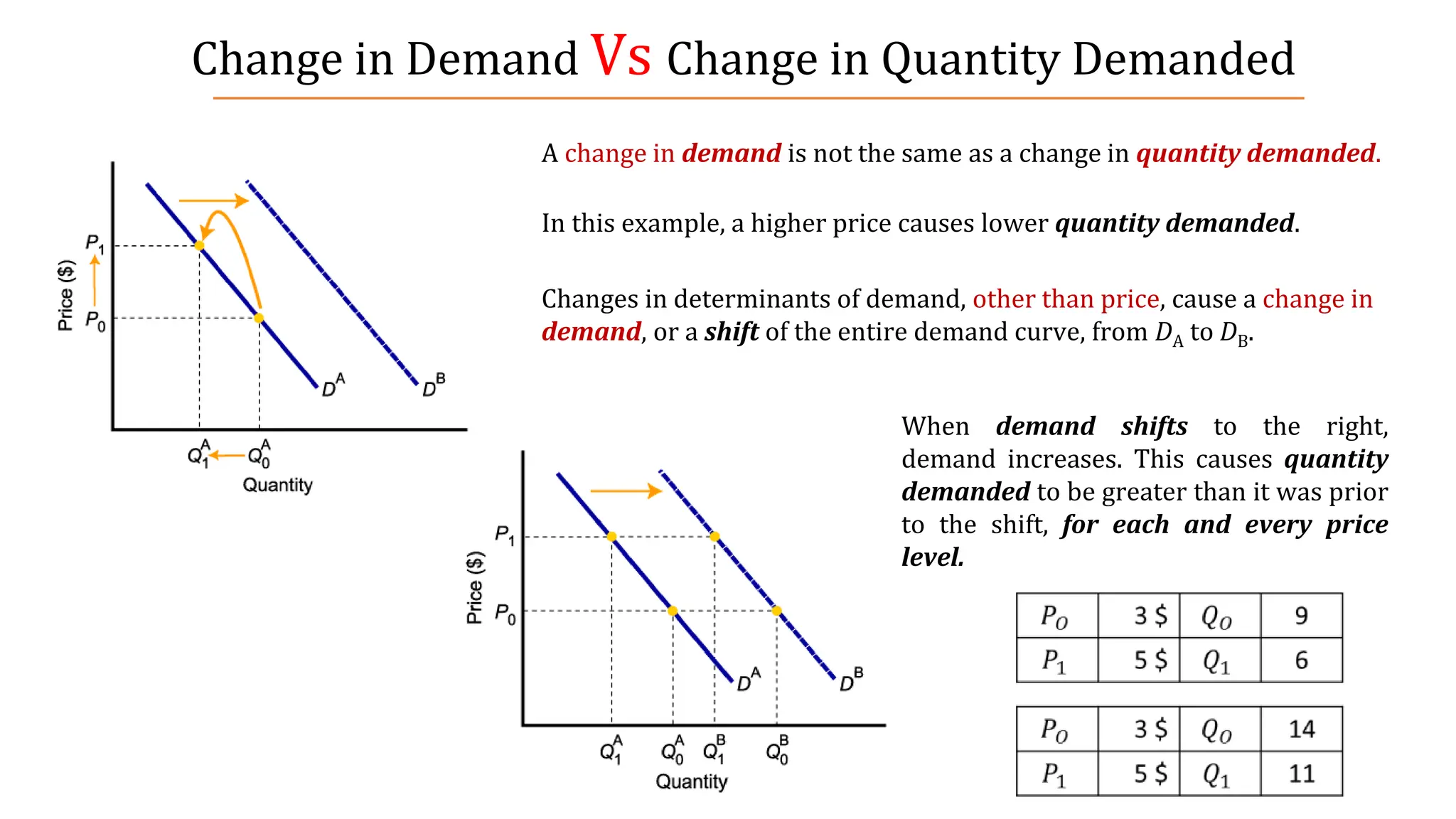 Law of demand & demand curves/ Change in demand vs change in quantity ...
