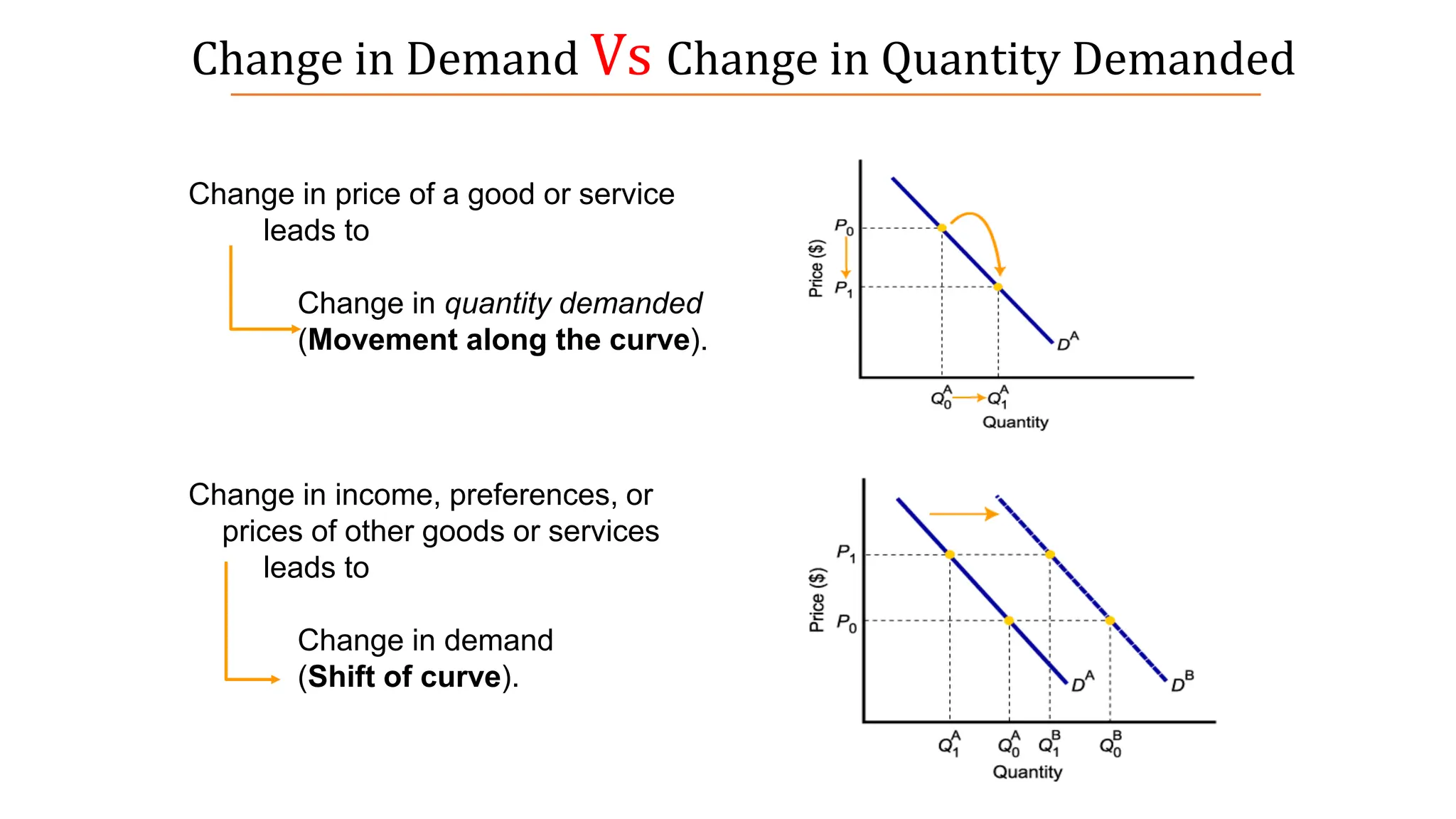 Law of demand & demand curves/ Change in demand vs change in quantity ...