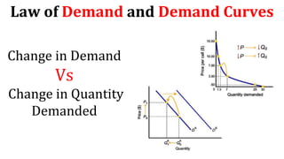 Law of demand & demand curves/ Change in demand vs change in quantity ...