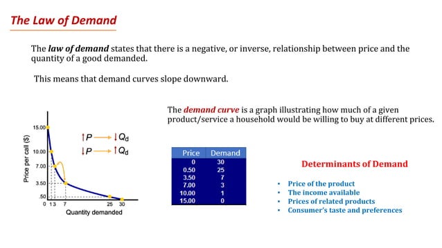 Law of demand & demand curves/ Change in demand vs change in quantity demanded.pptx
