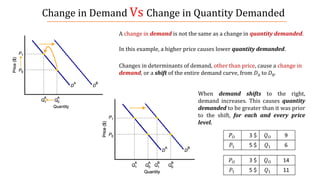 Law of demand & demand curves/ Change in demand vs change in quantity ...