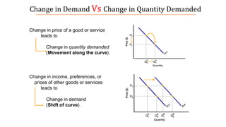 Law of demand & demand curves/ Change in demand vs change in quantity ...