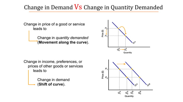Law of demand & demand curves/ Change in demand vs change in quantity ...