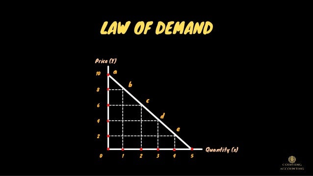 Law of demand. Overview & Explanation