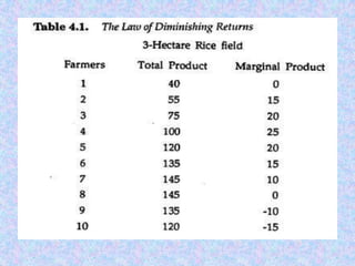 Law Of Diminishing Returns Table