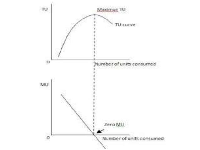 Law of diminishing marginal utility | PPTX | Economy | Business and Finance
