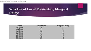 Law of diminishing marginal utility | PPTX