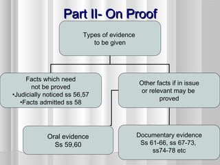 Law of evidence | PPT