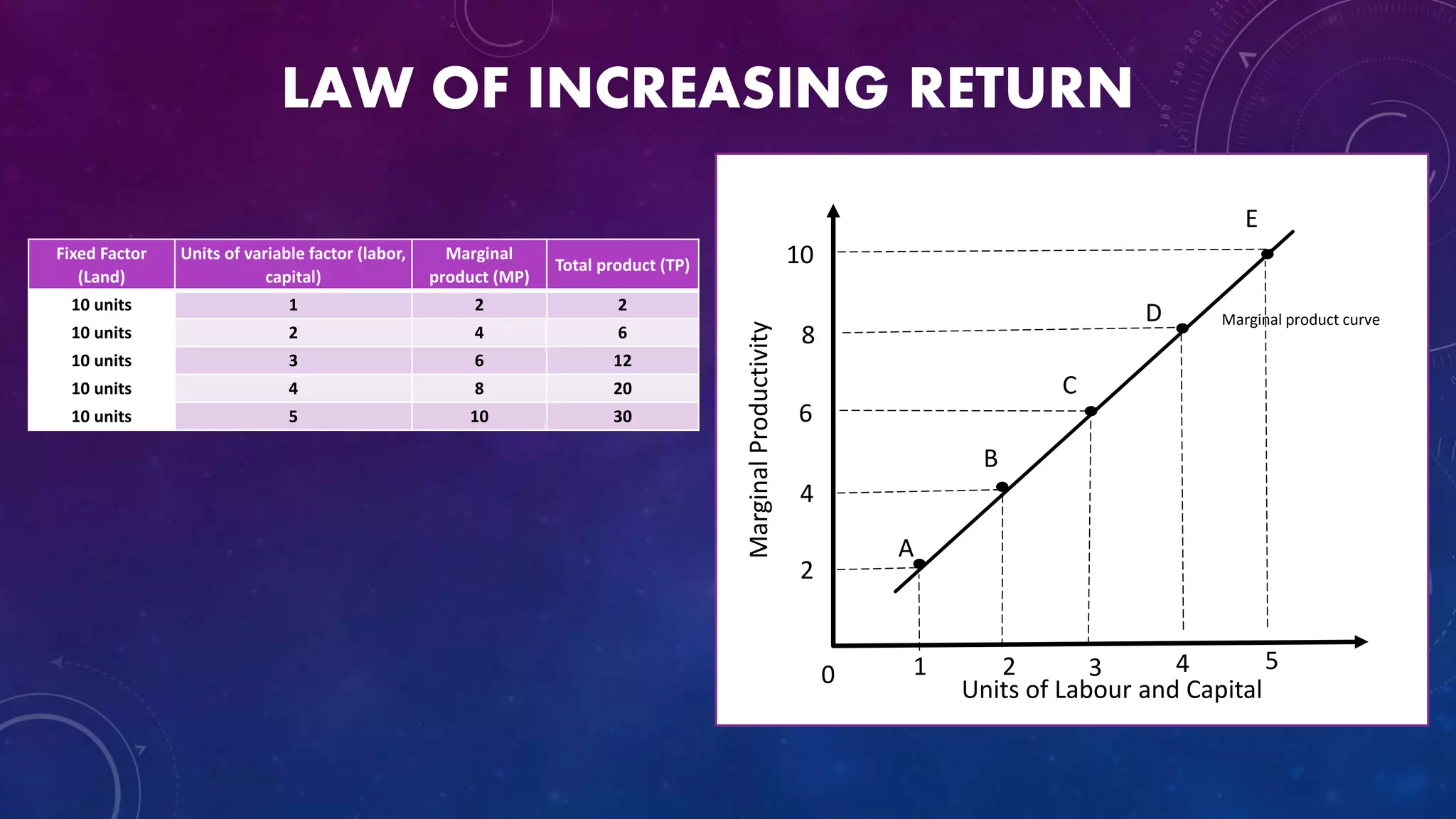 Law of increasing return | PPTX