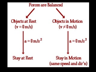 Law Of Inertia Formula