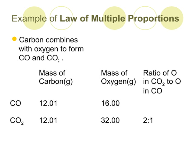 Law of multiple proportions and law of definite proportions