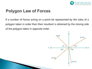 Law Of Polygon | Mechanical Engineering | PPT