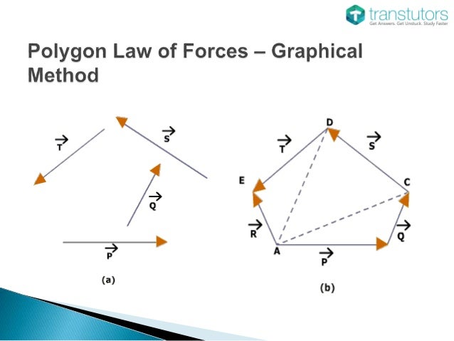 Law Of Polygon | Mechanical Engineering