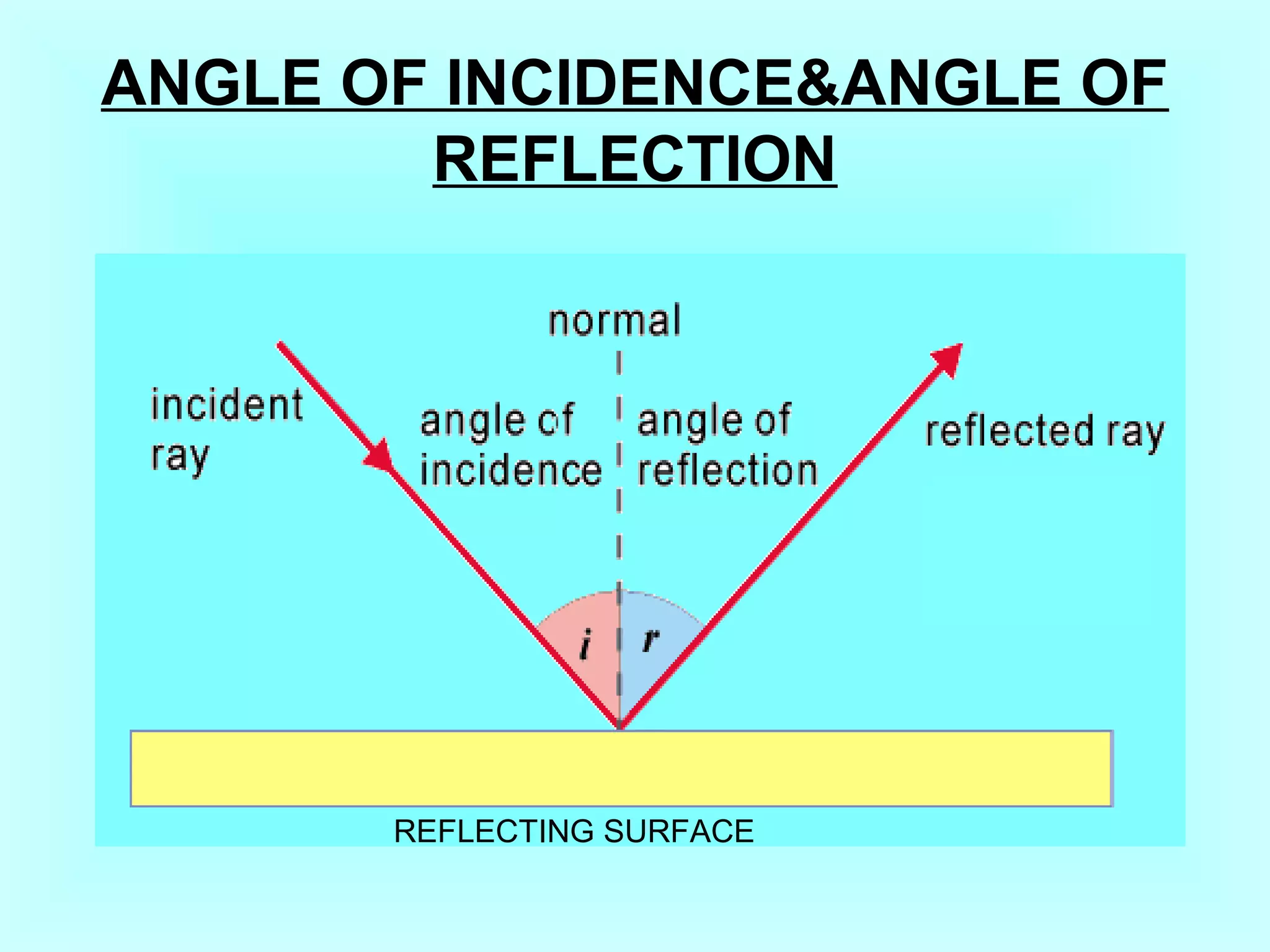 Law of reflection | PPT