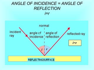 Law of reflection | PPT