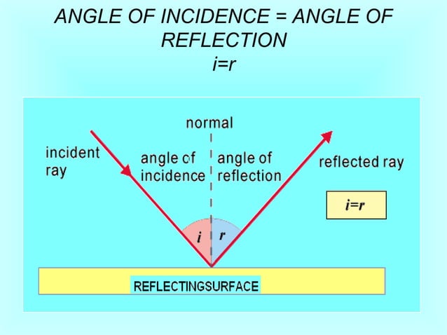 Law of reflection | PPT | Physics | Science
