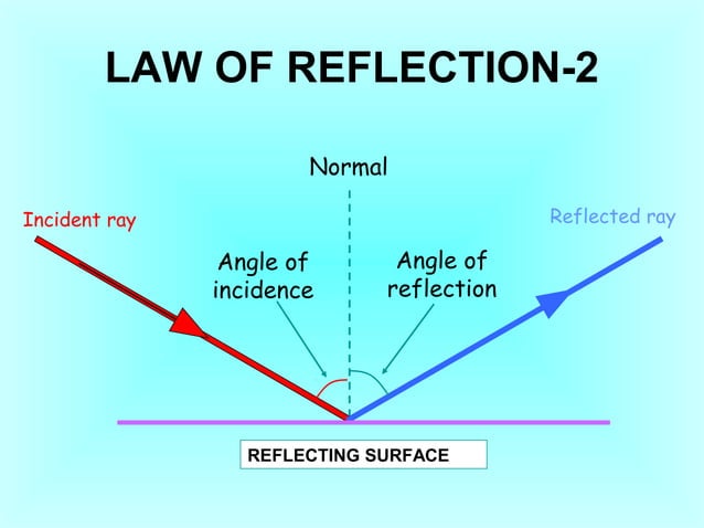 Law of reflection