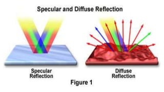 Law of reflection | PPTX