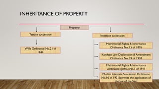 Law of Succession. Explained slidespdf.pdf