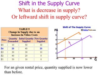 Law of supply | PPT