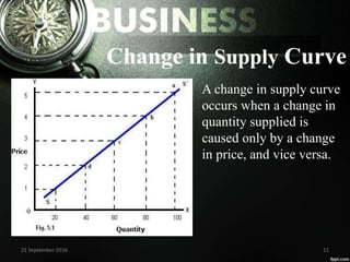 Law of supply | PPTX