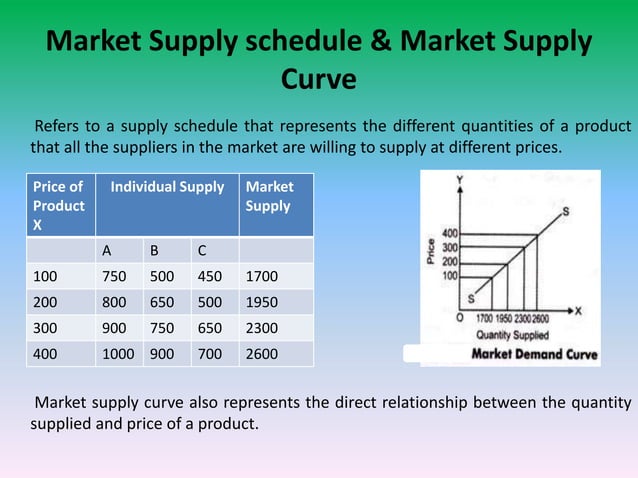 Law of supply | PPTX | Commodities | Economy