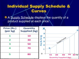 Law of supply | PPT