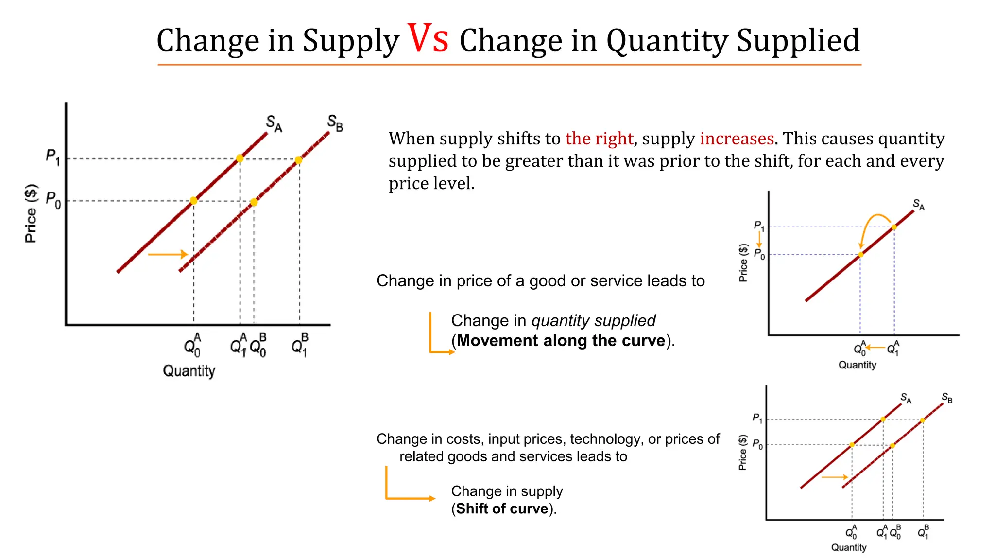 Law of supply and Change in Supply vs Change in Quantity Supplied.pptx | Business | Business and ...