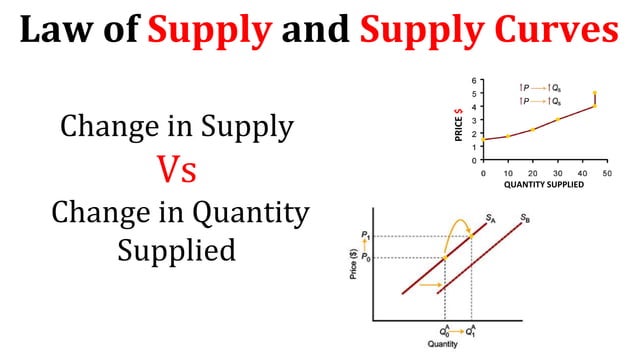 Law of supply and Change in Supply vs Change in Quantity Supplied.pptx | Business | Business and ...