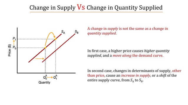 Law of supply and Change in Supply vs Change in Quantity Supplied.pptx | Business | Business and ...