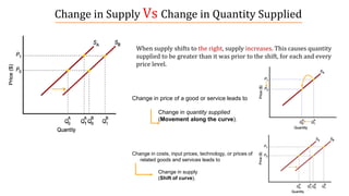 Law of supply and Change in Supply vs Change in Quantity Supplied.pptx ...