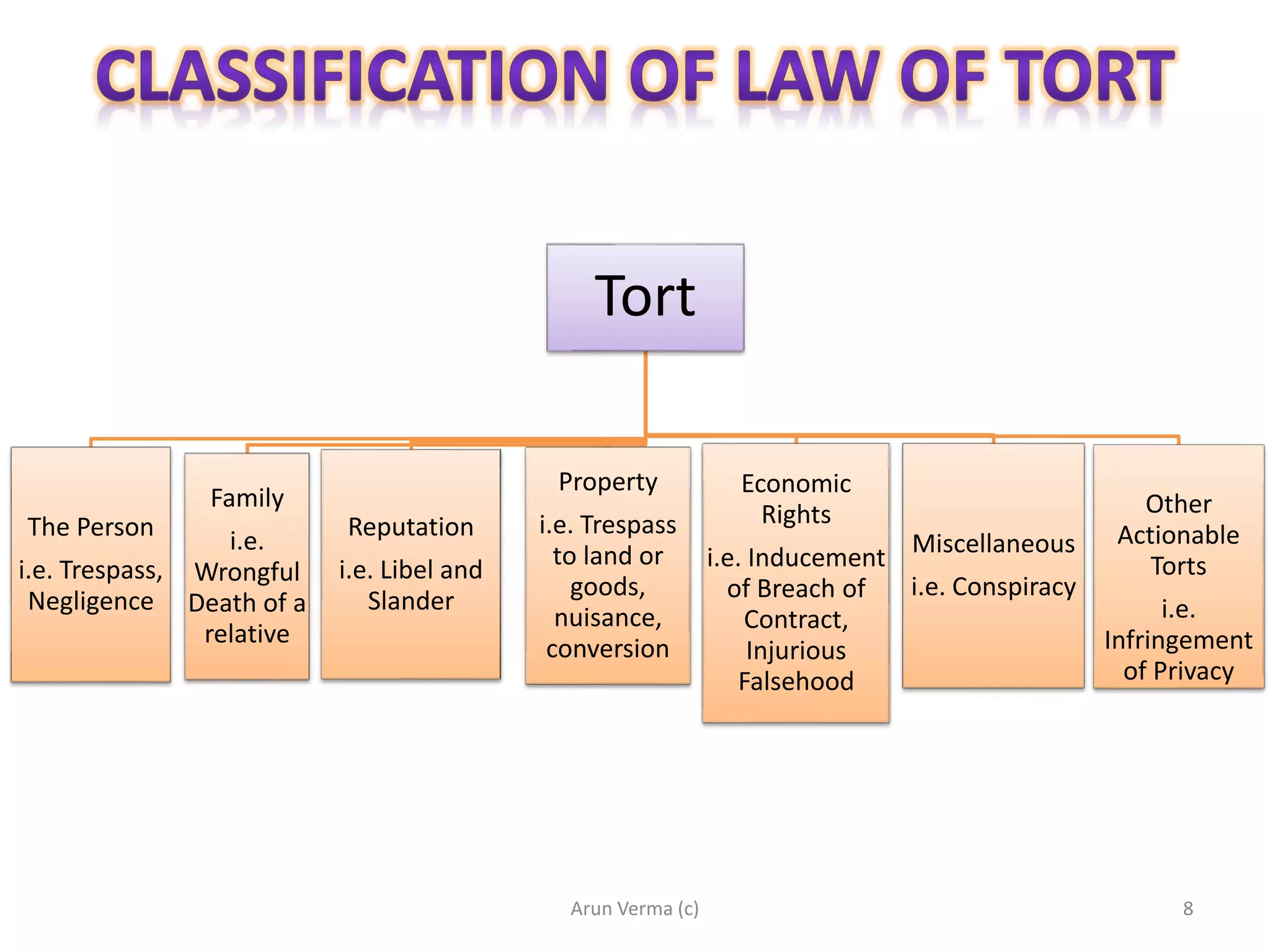 Law of torts Introduction | PPTX