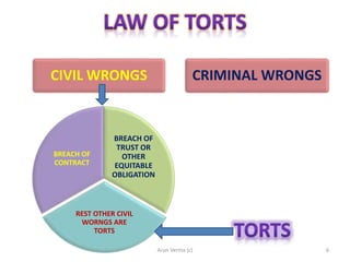 Law of torts Introduction | PPTX