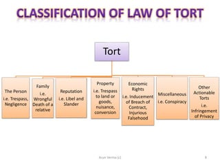 Law of torts Introduction | PPTX