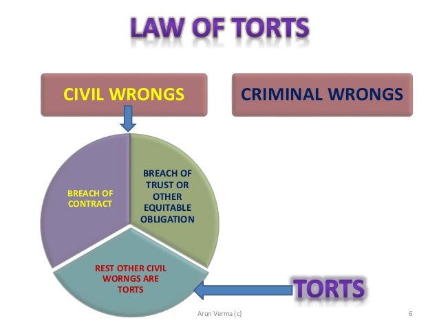 Law of torts Introduction