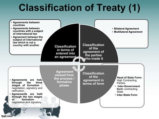 Law of treaty | PPT
