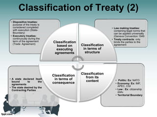 Law of treaty | PPT