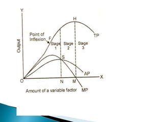 Law of variable proportion | PPTX