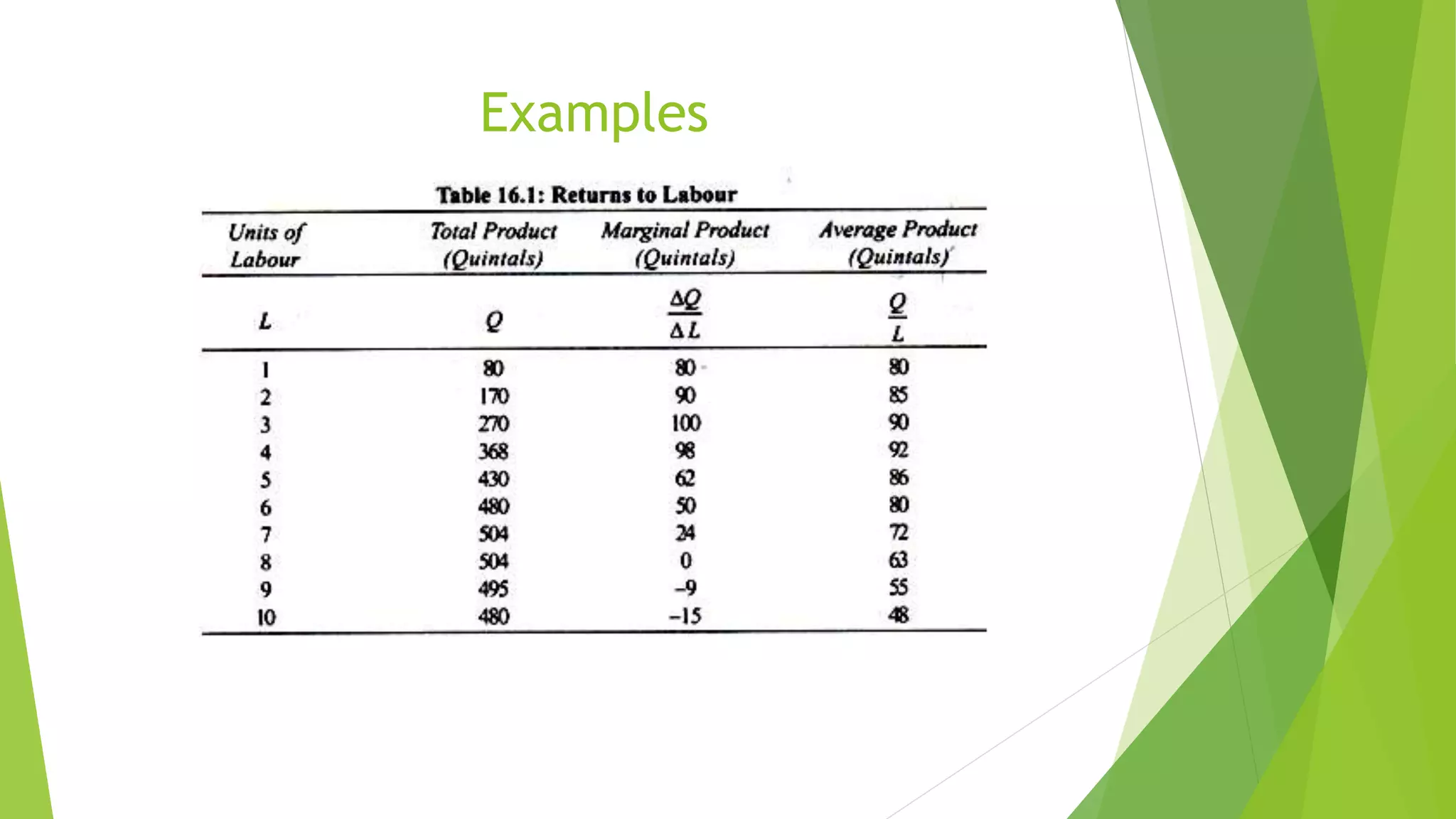 Law of variable proportion | PPTX