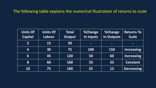 Law of variable proportion and law of return to scale | PPTX