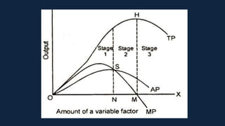 Law of variable proportion and law of return to scale | PPTX