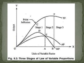 Law of Variable Proportions and Law of Returns to Scale | PPTX