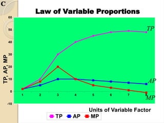 Law of variable proportions Power Point Presentation | PPTX