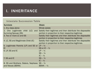 Succession (Articles 774-1116 Civil Code | PDF
