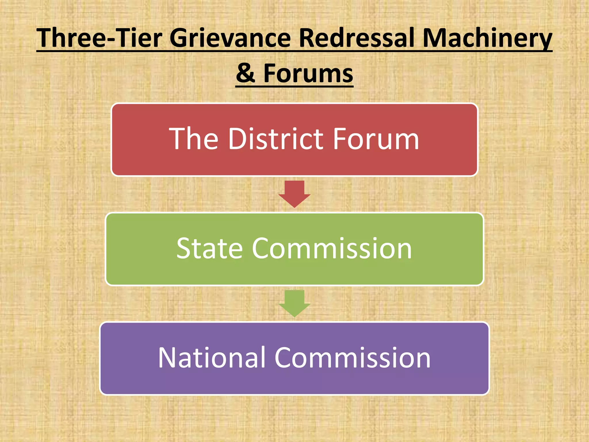 Types Of Consumer Redressal Machinaries And Forums | PPTX