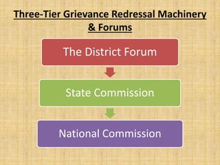 Types Of Consumer Redressal Machinaries And Forums | PPTX