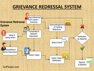Types Of Consumer Redressal Machinaries And Forums | PPT