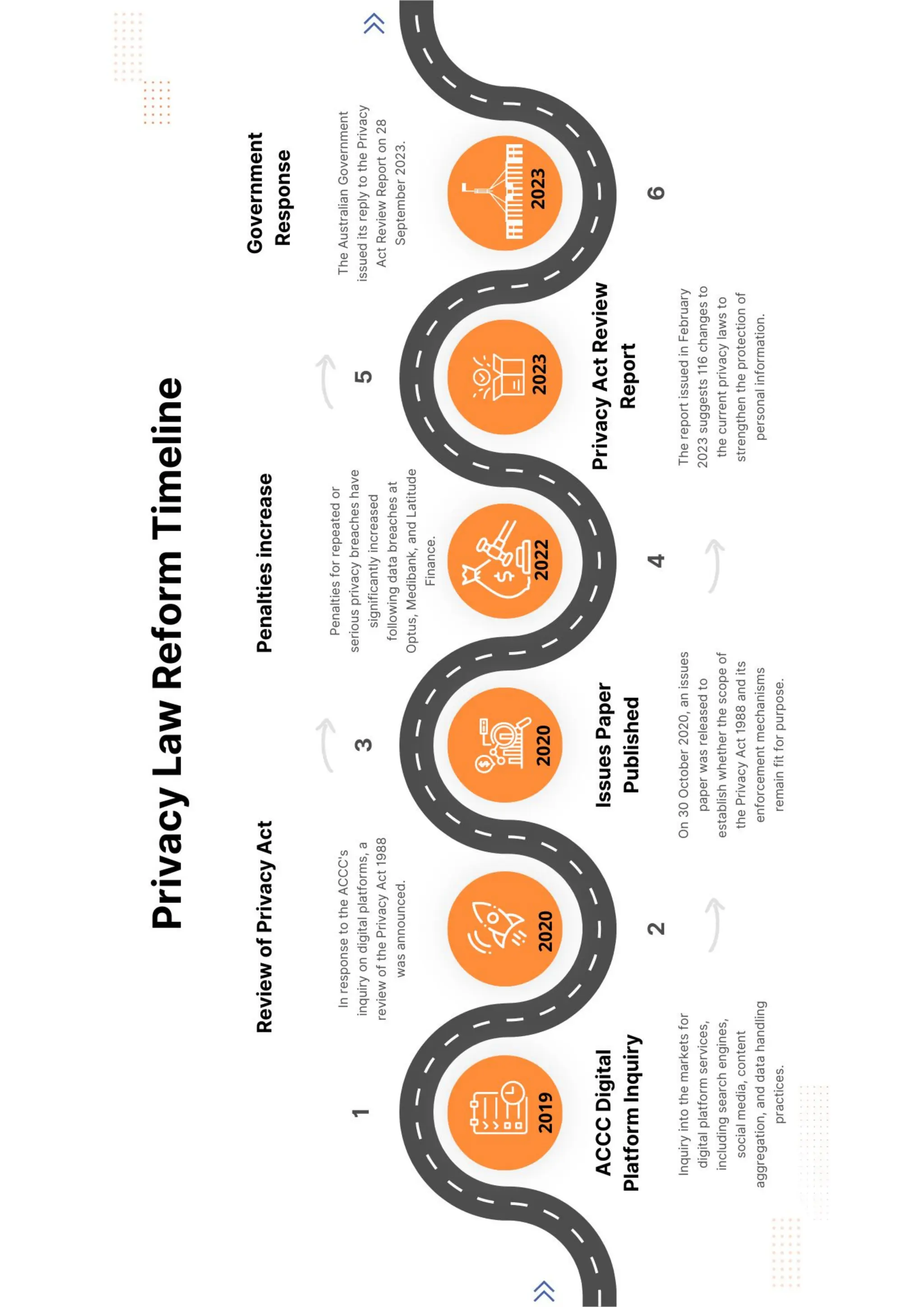 Australian Law Reform Timeline 2019 - 2024 | PDF